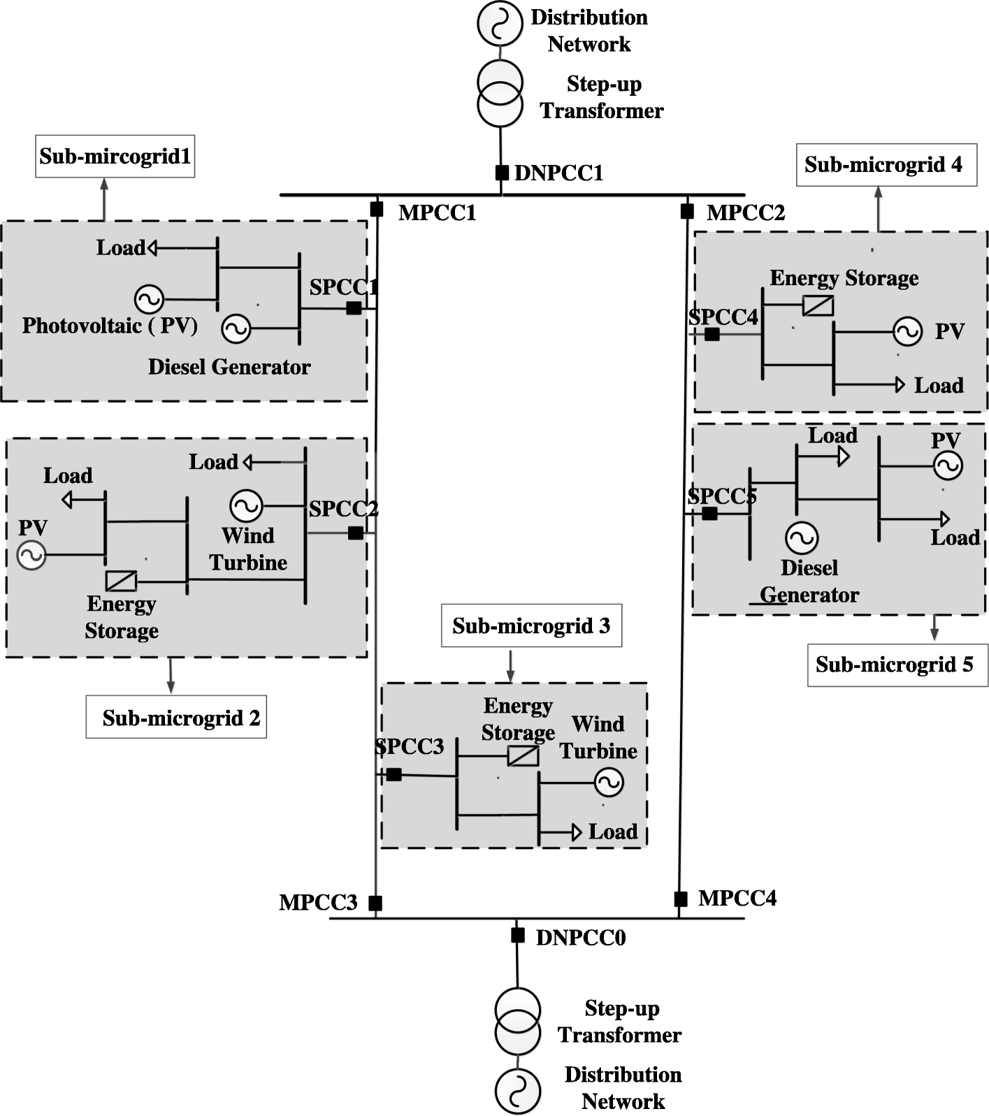 New protection scheme for internal fault of multi-microgrid ...
