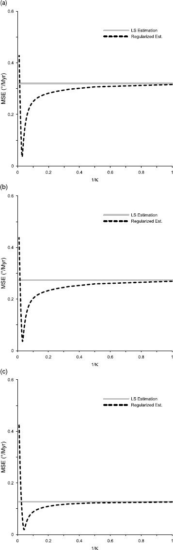 Regularized estimation of Euler pole parameters | Earth, Planets and Space | Full Text