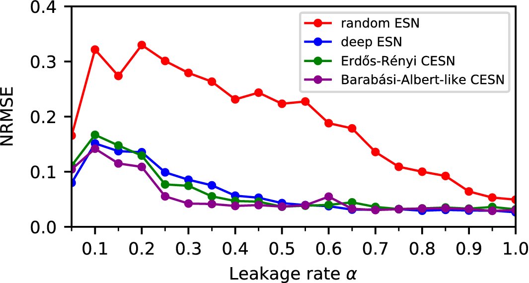 回声状态网络（ESN）原理与预测实战详解-CSDN博客