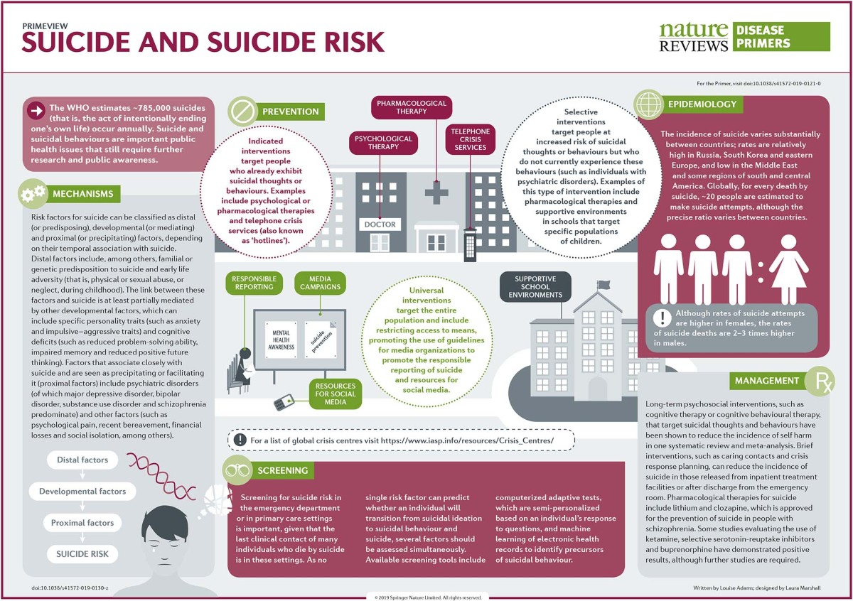 Suicide and suicide risk | Nature Reviews Disease Primers