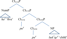 Counting and countability in classifier languages: evidence from ...