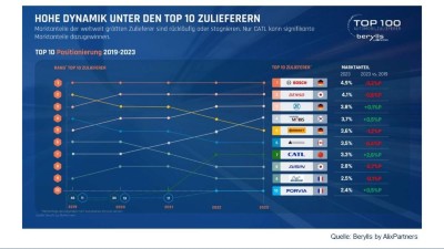 Automobilwirtschaft | Das sind die größten Automobilzulieferer 2024 | springerprofessional.de