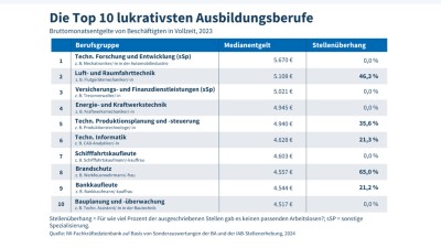 Das sind die bestbezahlten Ausbildungsberufe | springerprofessional.de