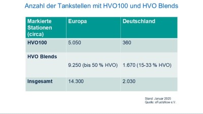 Betriebsstoffe | Tankstellen-Netz für HVO100 wächst ...