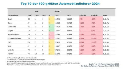 Automobilwirtschaft | Das sind die größten Automobilzulieferer 2024 | springerprofessional.de