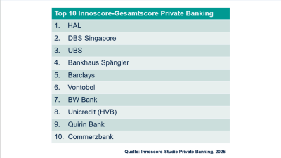 Mehr Ertrag im Private Banking entfesseln | springerprofessional.de