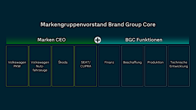 Unternehmen + Institutionen | Volkswagen baut seine Massenmarken um ...