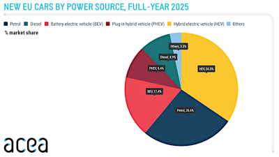 Automobilwirtschaft | E-Auto-Anteil in der EU 2025 gewachsen ...