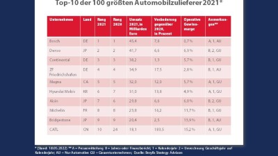 Automobilwirtschaft | Das sind die größten Automobilzulieferer 2021 | springerprofessional.de