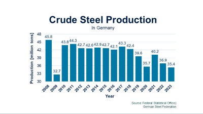 German Steel Production Falling to All-Time Low in 2023 ...
