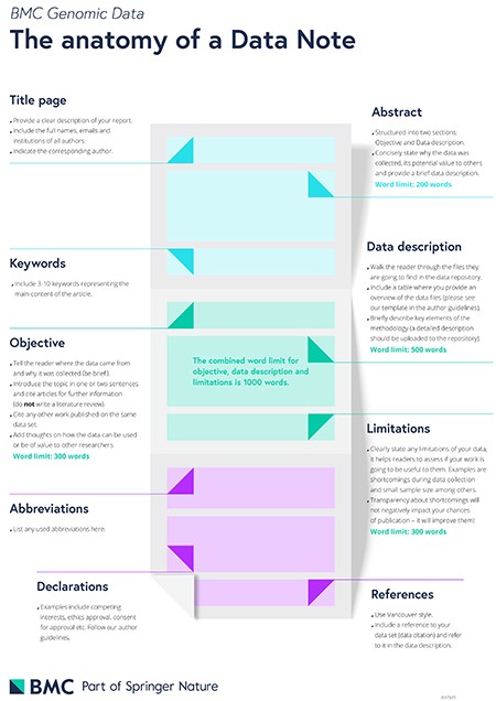 BMC Genomic Data | Data Notes