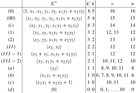 Binary Codes and the Components of the Varieties of Nodal K3 Surfaces ...