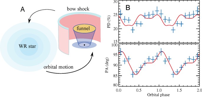 Cygnus X-3 revealed as a Galactic ultraluminous X-ray source by IXPE ...