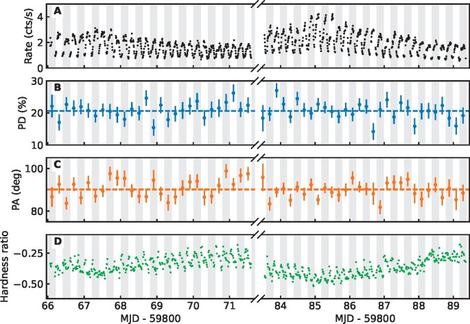 Cygnus X-3 revealed as a Galactic ultraluminous X-ray source by IXPE ...