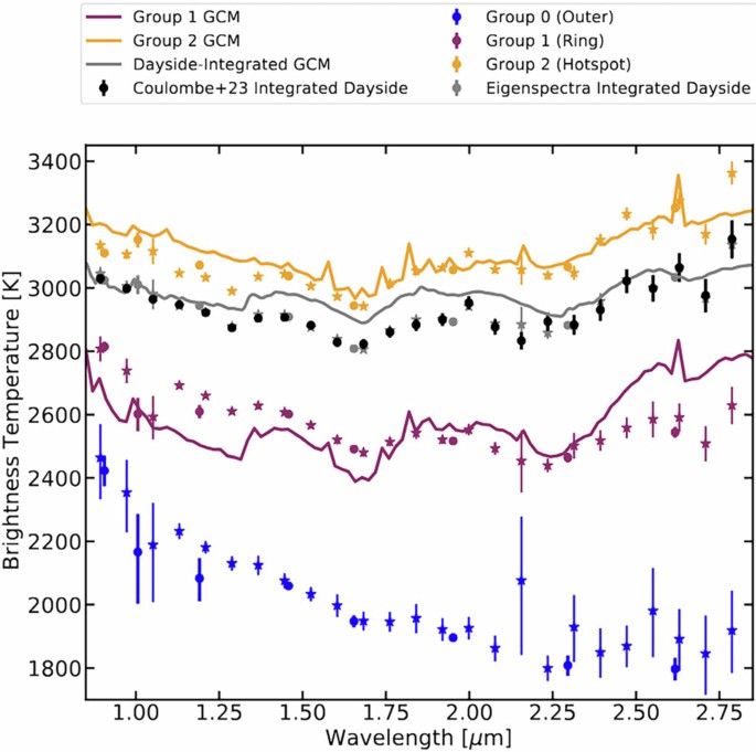 Horizontal and vertical exoplanet thermal structure from a JWST ...