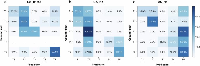 A multimodal machine learning model for the stratification of breast ...