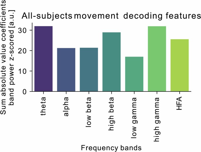Invasive neurophysiology and whole brain connectomics for neural ...