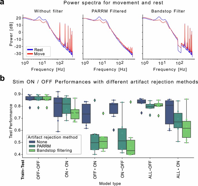 Invasive neurophysiology and whole brain connectomics for neural ...