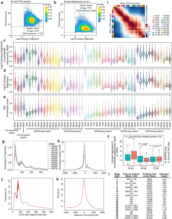 Mapping the chromatin accessibility landscape of zebrafish embryogenesis at single-cell ...