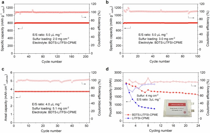 Surface-localized phase mediation accelerates quasi-solid-state ...