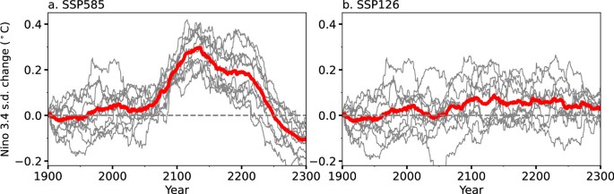 Collapsed upwelling projected to weaken ENSO under sustained warming ...