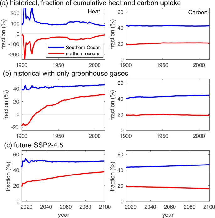 Asymmetries in the Southern Ocean contribution to global heat and ...