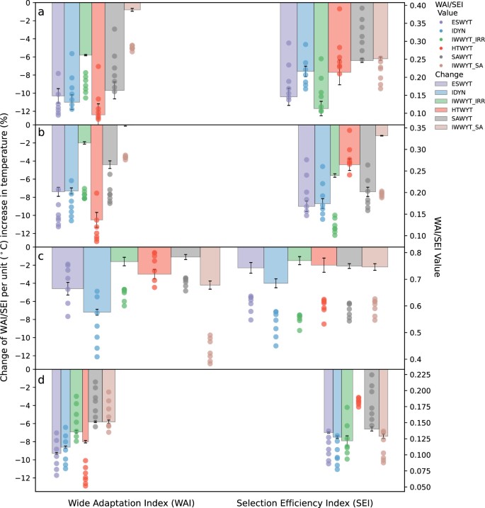 New wheat breeding paradigms for a warming climate | Nature Climate Change