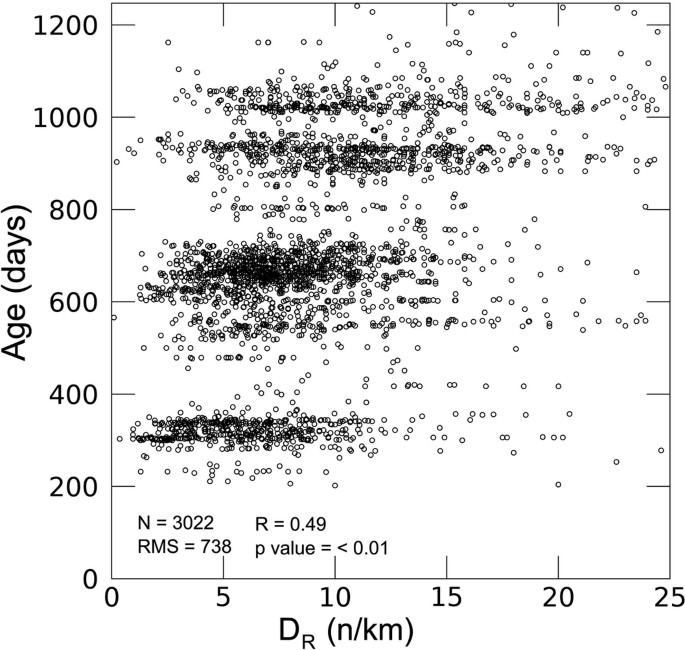 Smoother sea ice with fewer pressure ridges in a more dynamic Arctic ...