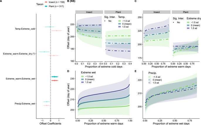 Extreme weather events have strong but different impacts on plant and ...
