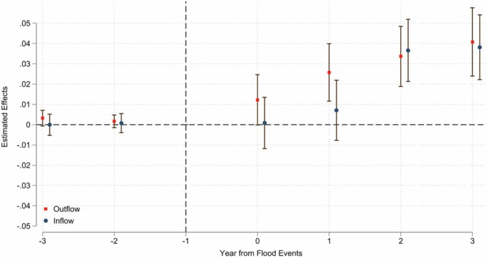 Post-flood selective migration interacts with media sentiment and ...