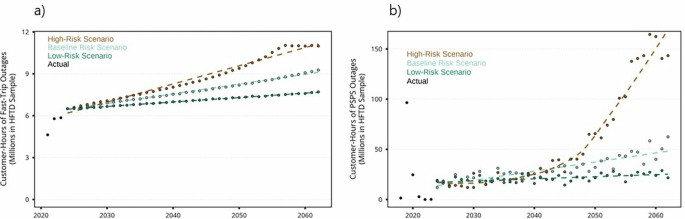 Dynamic grid management reduces wildfire adaptation costs in the ...