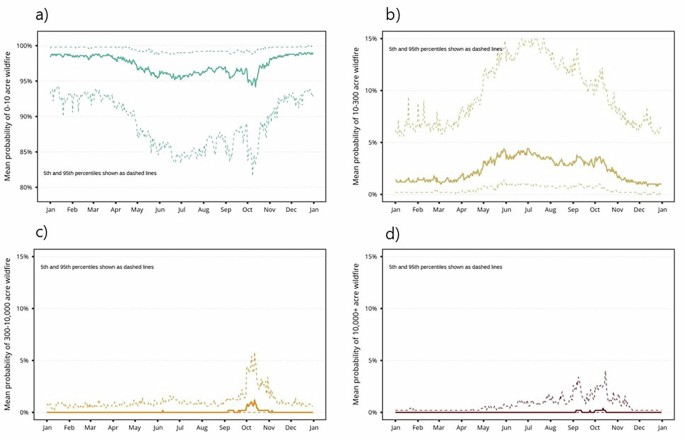 Dynamic grid management reduces wildfire adaptation costs in the ...