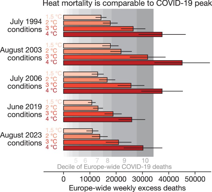 Increasing risk of mass human heat mortality if historical weather ...