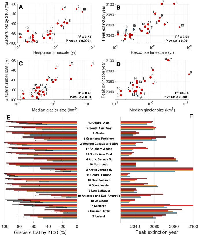 Peak glacier extinction in the mid-twenty-first century | Nature ...