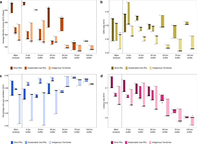 Socio-economic and environmental trade-offs in Amazonian protected ...