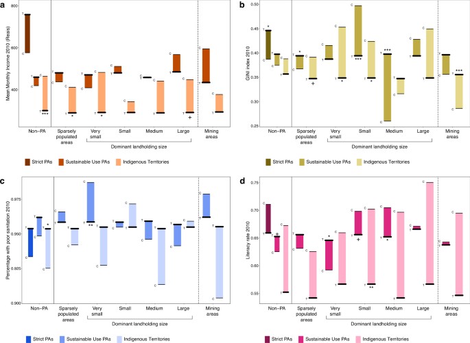 Socio-economic and environmental trade-offs in Amazonian protected ...