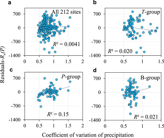 Water limitation regulates positive feedback of increased ecosystem ...