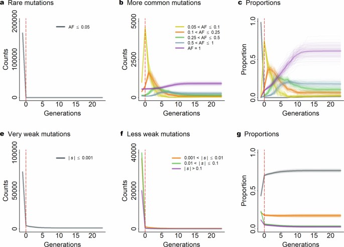 Genomic and fitness consequences of a near-extinction event in the ...
