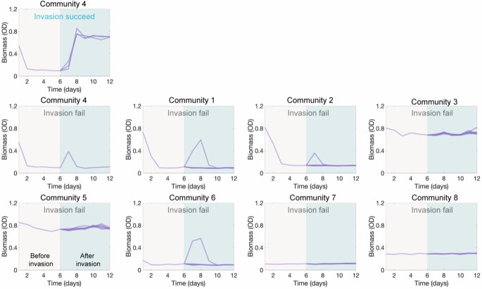 Collective dynamical regimes predict invasion success and impacts in ...