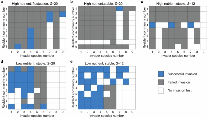 Collective dynamical regimes predict invasion success and impacts in ...
