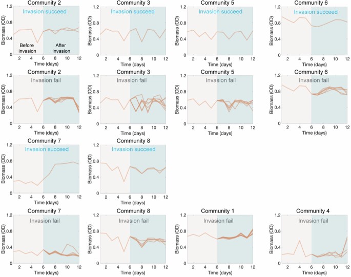 Collective dynamical regimes predict invasion success and impacts in ...