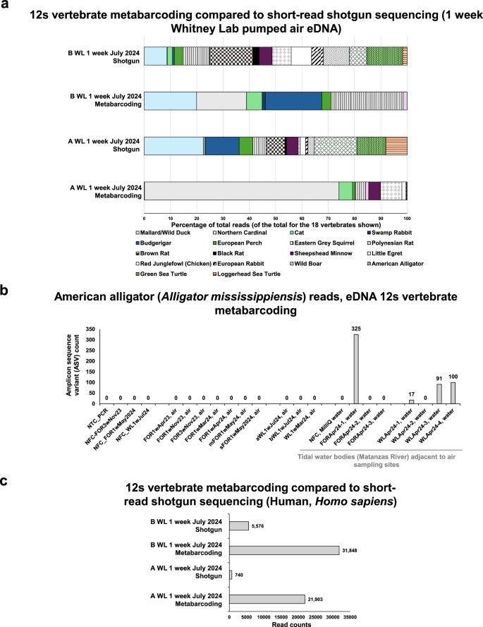Shotgun sequencing of airborne eDNA achieves rapid assessment of whole ...