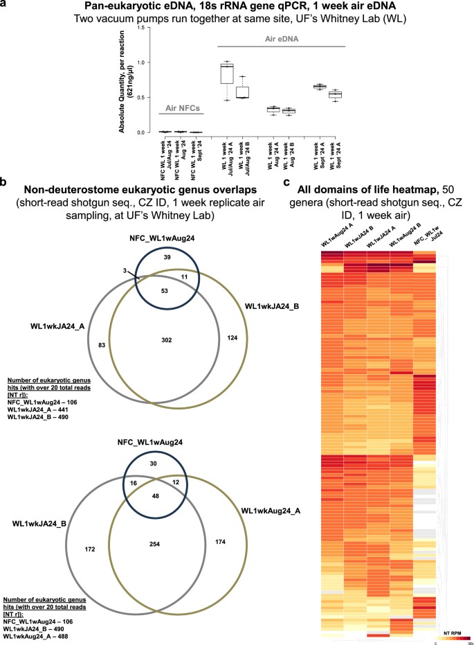 Shotgun sequencing of airborne eDNA achieves rapid assessment of whole ...