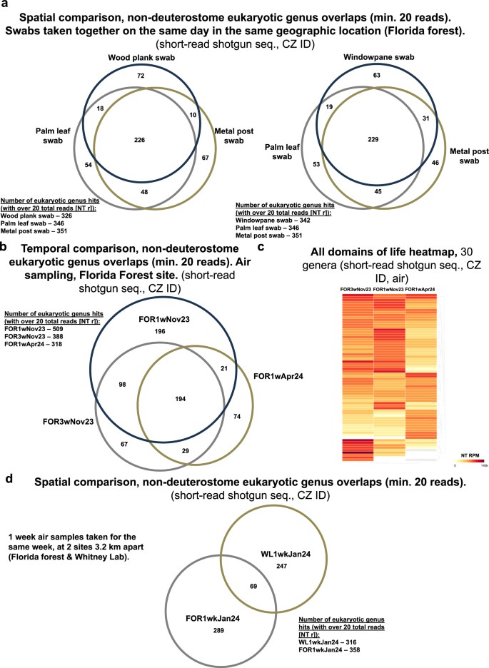 Shotgun sequencing of airborne eDNA achieves rapid assessment of whole ...