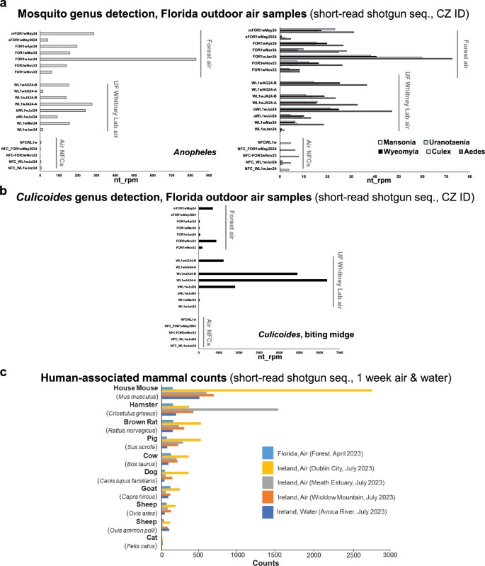 Shotgun sequencing of airborne eDNA achieves rapid assessment of whole ...