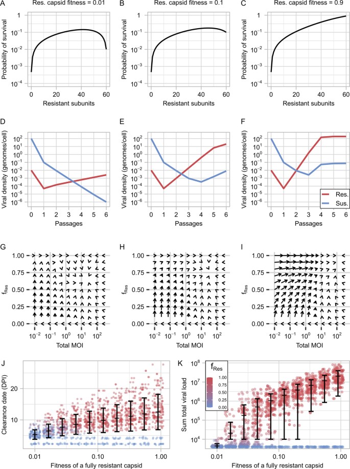 Intracellular interactions shape antiviral resistance outcomes in ...