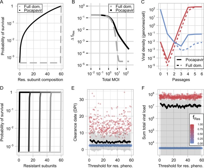 Intracellular interactions shape antiviral resistance outcomes in ...
