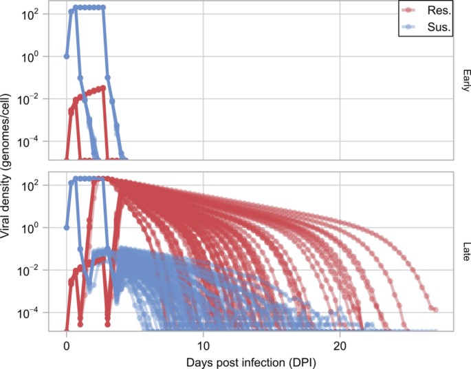 Intracellular interactions shape antiviral resistance outcomes in ...