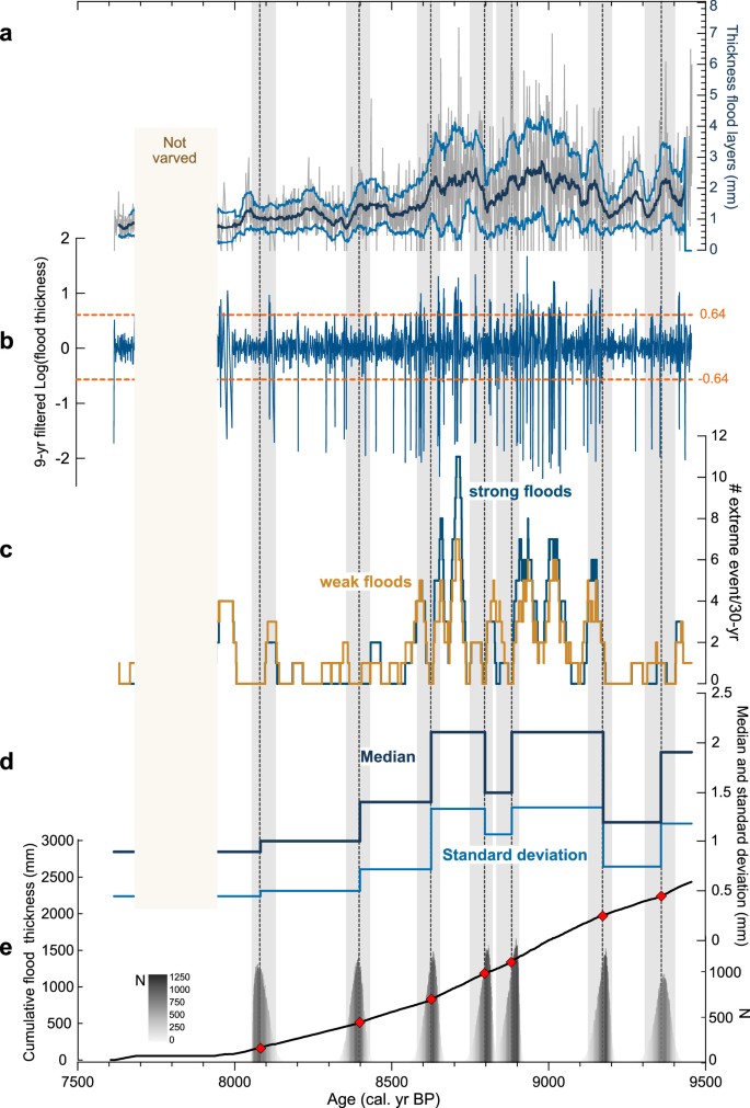 Climatic pacing of extreme Nile floods during the North African Humid ...