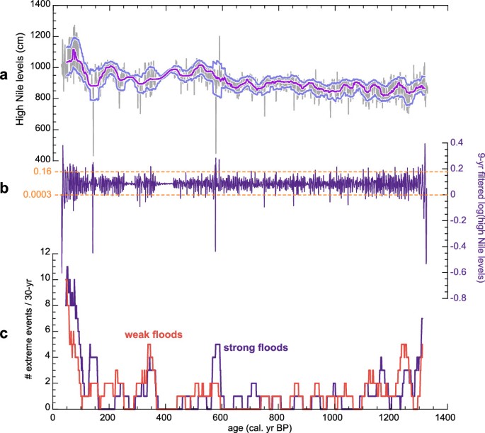 Climatic pacing of extreme Nile floods during the North African Humid ...